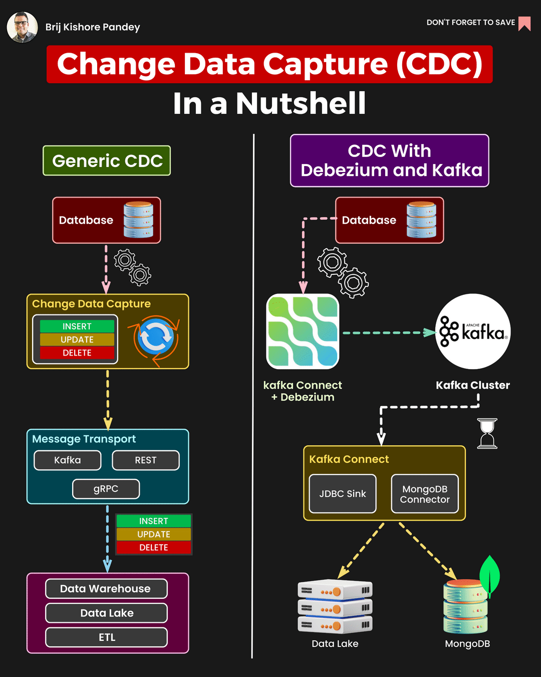 Brij kishore Pandey on LinkedIn: What is Change Data Capture (CDC)? In ... Brij kishore Pandey on LinkedIn: What is Change Data Capture (CDC)? In ...