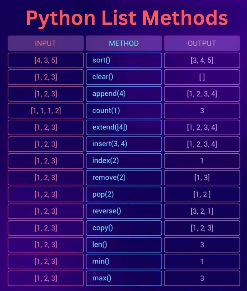 Olawale Ahmed Alamu on LinkedIn: Python List Methods Olawale Ahmed Alamu on LinkedIn: Python List Methods