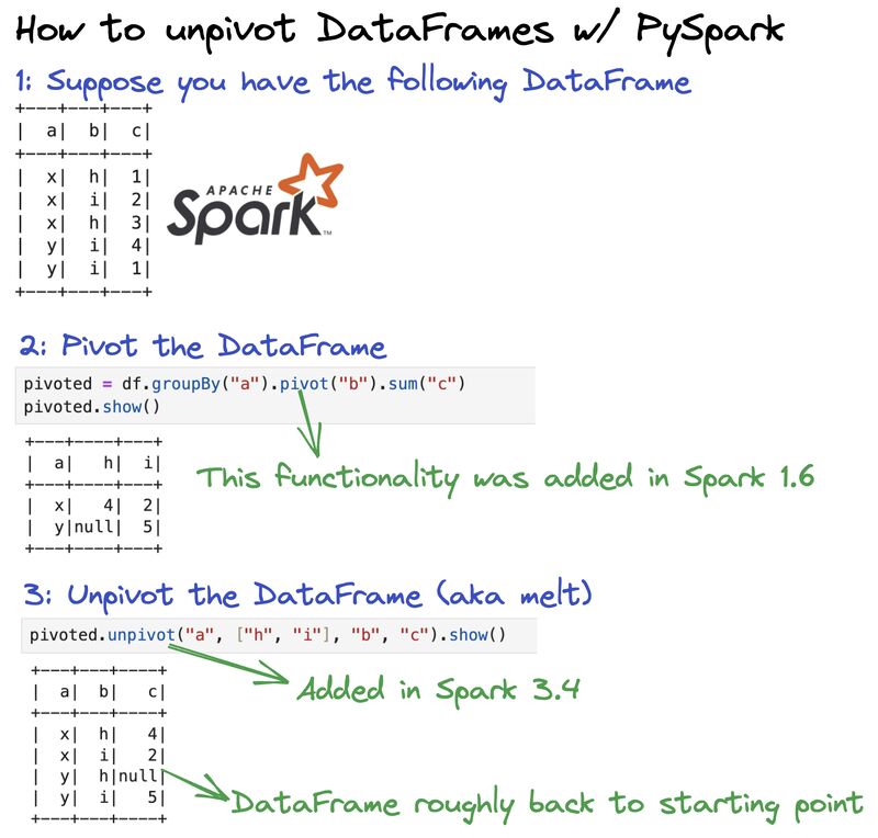Apache Spark on LinkedIn: You can unpivot a PySpark DataFrame (aka ... Apache Spark on LinkedIn: You can unpivot a PySpark DataFrame (aka ...