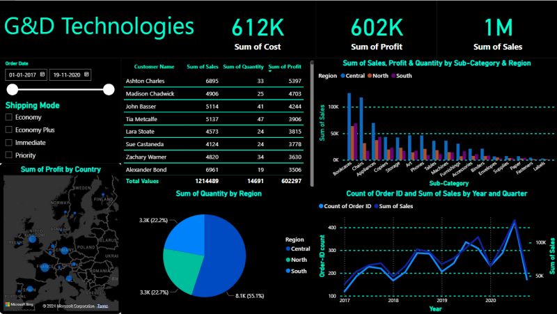 Dhiraj Kaushik on LinkedIn: I'm excited to show the Sales Analysis ... Dhiraj Kaushik on LinkedIn: I'm excited to show the Sales Analysis ...