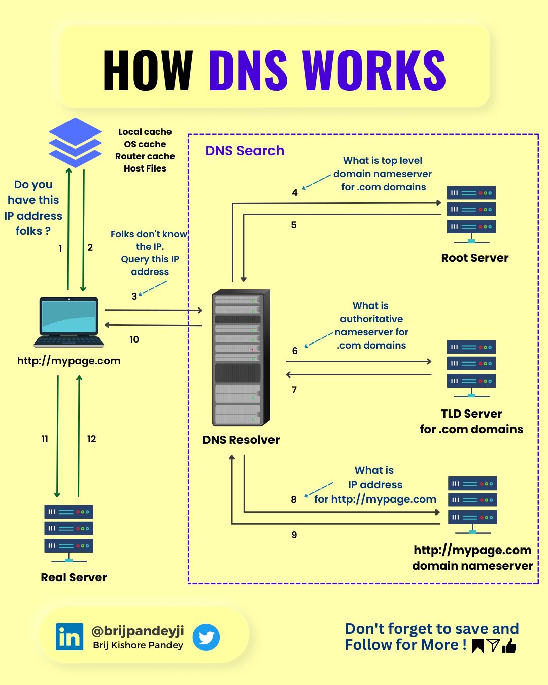 Brij kishore Pandey on LinkedIn: #database #networking #programming # ... Brij kishore Pandey on LinkedIn: #database #networking #programming # ...