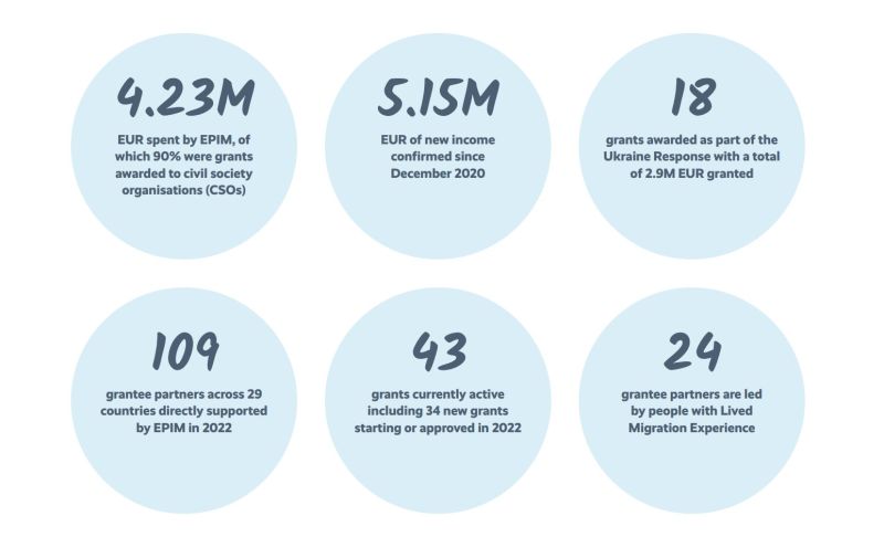 EPIM (European Philanthropic Initiative for Migration) on LinkedIn: # ... EPIM (European Philanthropic Initiative for Migration) on LinkedIn: # ...