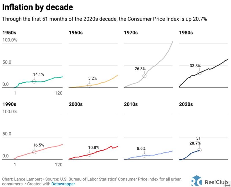 Brad Tippett on LinkedIn: Inflation by Decade Brad Tippett on LinkedIn: Inflation by Decade