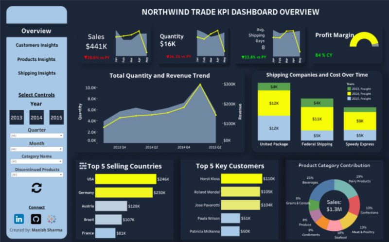 Manish Sharma on LinkedIn: #data #dataanalysis #python #sql #tableau # ... Manish Sharma on LinkedIn: #data #dataanalysis #python #sql #tableau # ...