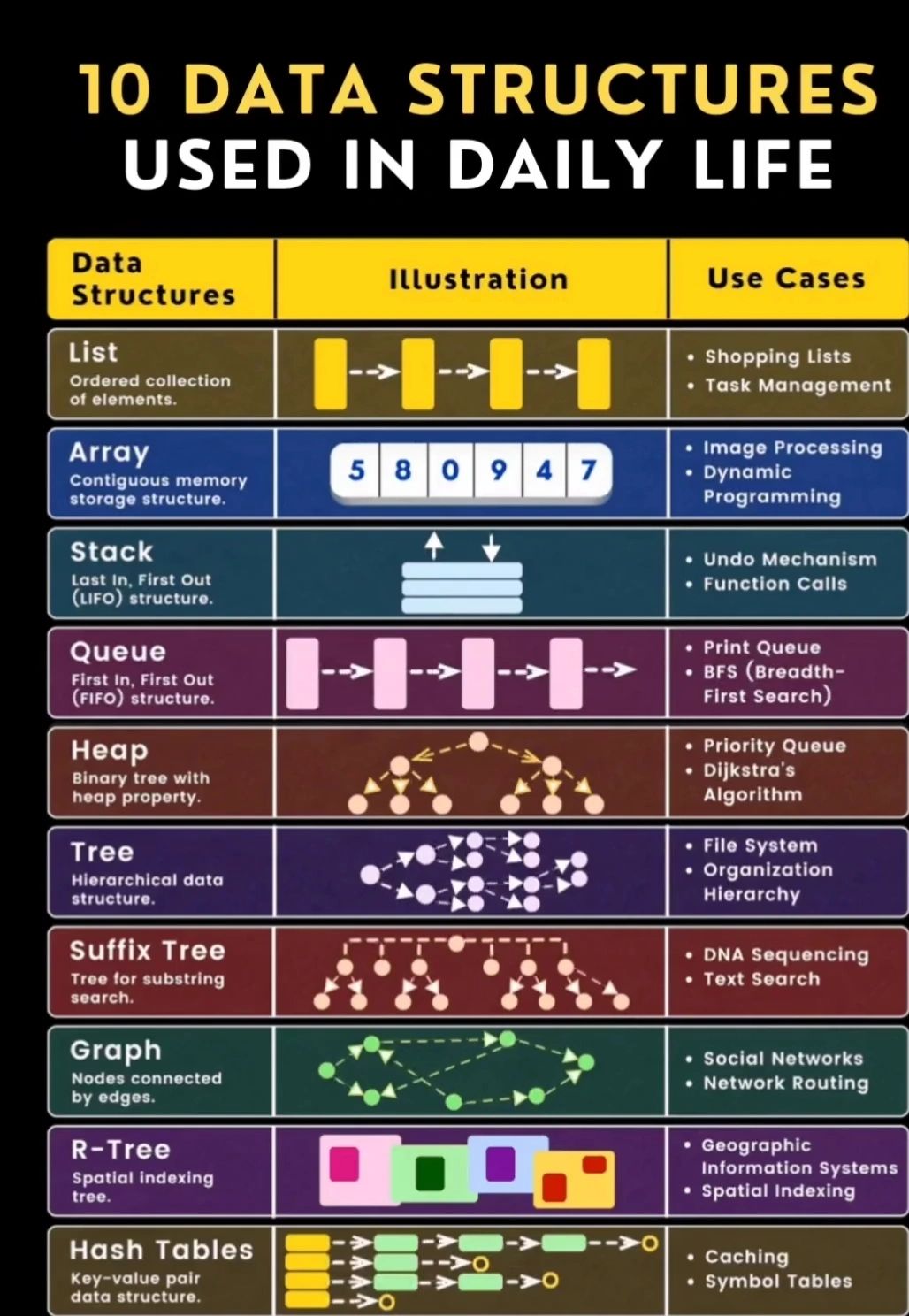 Farouq Marei on LinkedIn: Some of the most important data structures ... Farouq Marei on LinkedIn: Some of the most important data structures ...