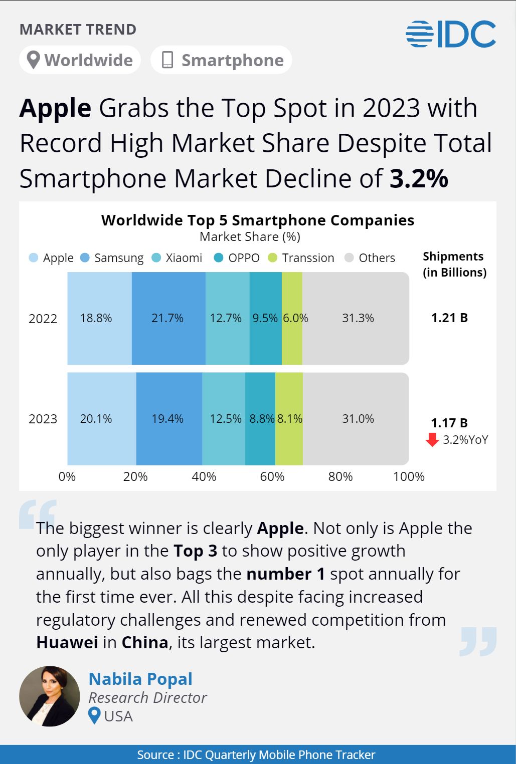 IDC | India on LinkedIn: Global smartphone shipments declined 3.2% year ... IDC | India on LinkedIn: Global smartphone shipments declined 3.2% year ...
