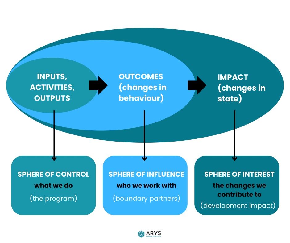 Arys on LinkedIn: OUTCOME MAPPING IN PARTNERSHIPS Partnerships are ... Arys on LinkedIn: OUTCOME MAPPING IN PARTNERSHIPS Partnerships are ...