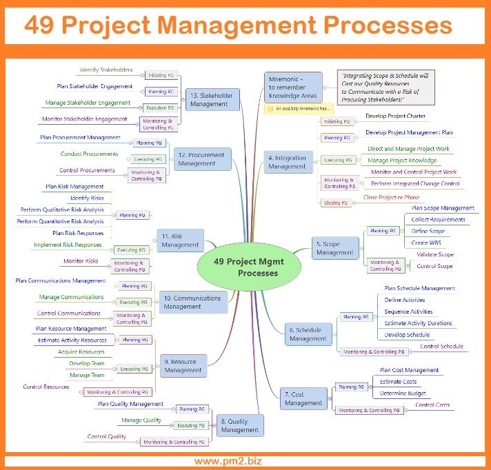 PROJECT MANAGEMENT SOCIETY on LinkedIn: Project Management ... PROJECT MANAGEMENT SOCIETY on LinkedIn: Project Management ...