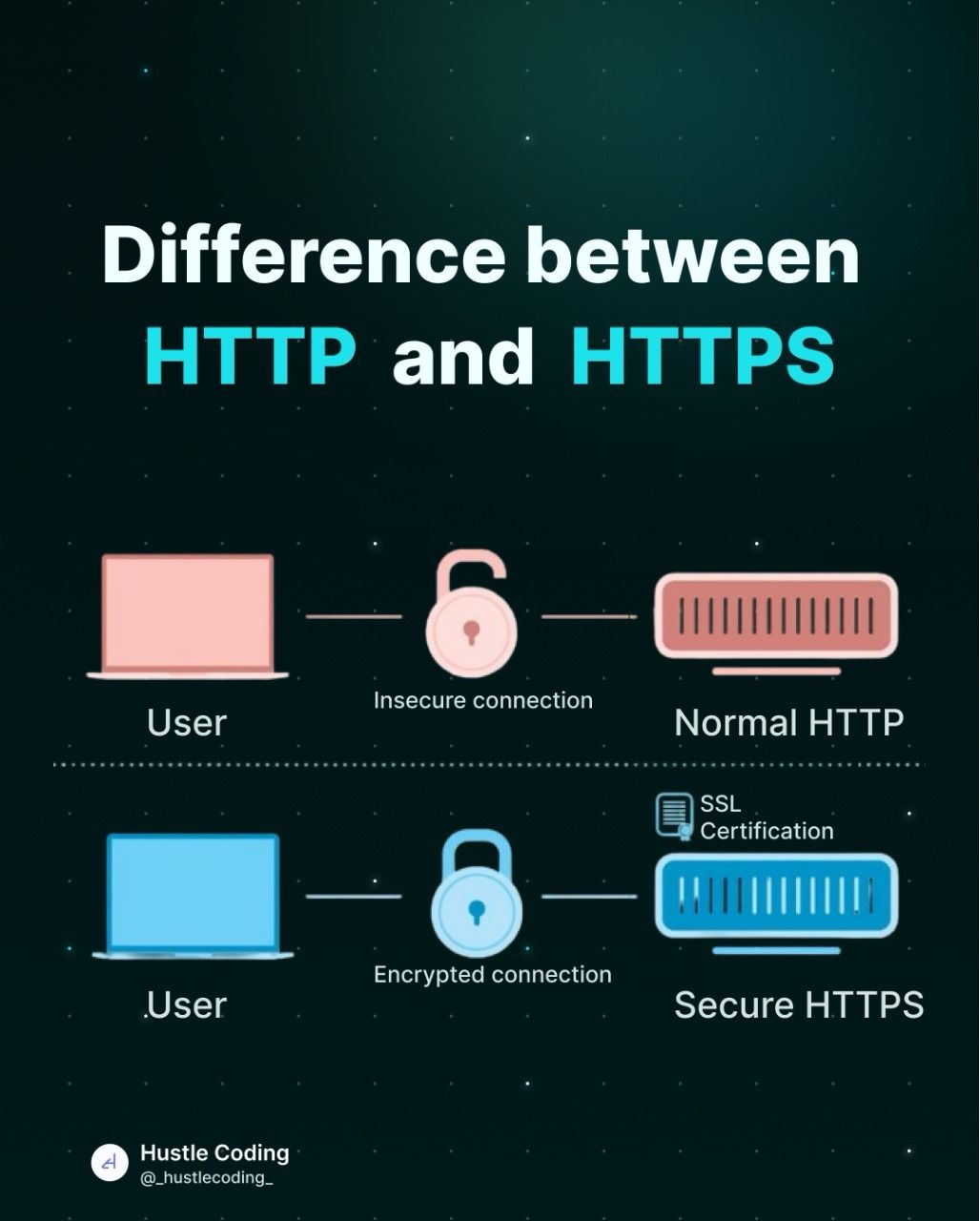 Hustle Coding on LinkedIn: #cybersecurity #websecurity #httpvshttps # ... Hustle Coding on LinkedIn: #cybersecurity #websecurity #httpvshttps # ...