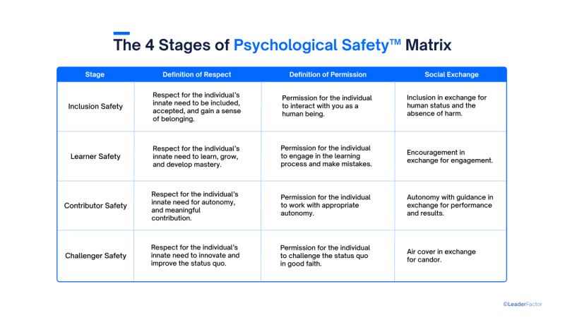 Timothy R. Clark on LinkedIn: #psychologicalsafety #4stages #inclusion Timothy R. Clark on LinkedIn: #psychologicalsafety #4stages #inclusion