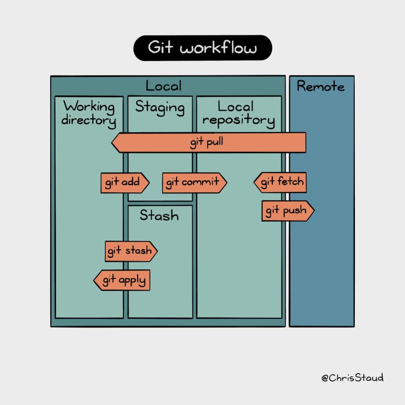Imaad Mohamed Khan on LinkedIn: #git #versioncontrol #cheatsheet Imaad Mohamed Khan on LinkedIn: #git #versioncontrol #cheatsheet