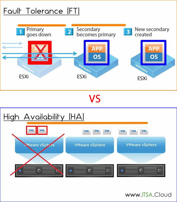 ITSystemsAdmin on LinkedIn: VMware FT vs VMware HA. Things every IT guy ... ITSystemsAdmin on LinkedIn: VMware FT vs VMware HA. Things every IT guy ...