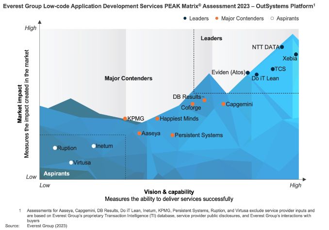 NTT DATA UK&I on LinkedIn: #nttdata #everestgroup #peakmatrix #outsystems NTT DATA UK&I on LinkedIn: #nttdata #everestgroup #peakmatrix #outsystems