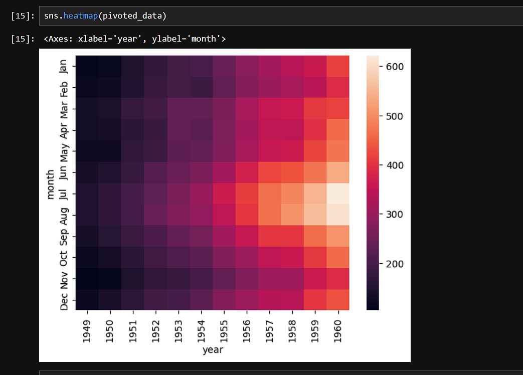 Jayesh pandey on LinkedIn: #dataanalysis #python #seaborn #matplotlib # ... Jayesh pandey on LinkedIn: #dataanalysis #python #seaborn #matplotlib # ...