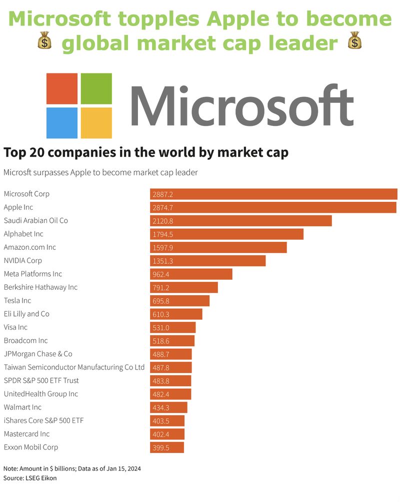 Marco Mezger on LinkedIn: #microsoft #apple #ai #tech #technology # ... Marco Mezger on LinkedIn: #microsoft #apple #ai #tech #technology # ...