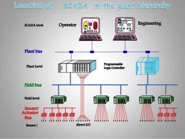 Ahmed Ali on LinkedIn: What is SCADA ? How does SCADA Works ? SCADA ... Ahmed Ali on LinkedIn: What is SCADA ? How does SCADA Works ? SCADA ...