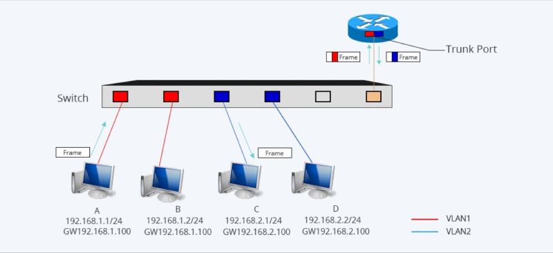 telecomhall on LinkedIn: Quick Summary on VLAN Expert Mohamed Saeed telecomhall on LinkedIn: Quick Summary on VLAN Expert Mohamed Saeed