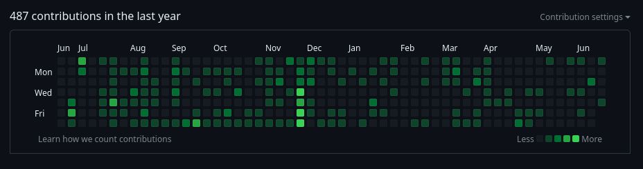 Abdul Rafay Zahid on LinkedIn: Been coding pretty regularly this past year. Abdul Rafay Zahid on LinkedIn: Been coding pretty regularly this past year.