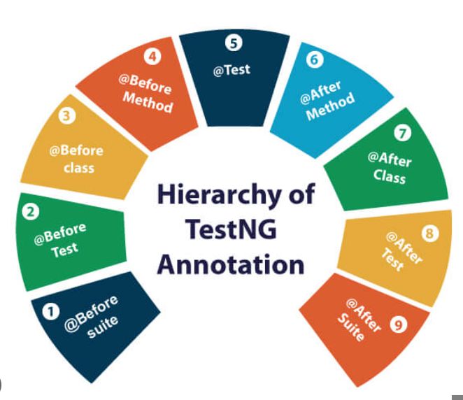 Ismail Korkmaz on LinkedIn: TestNG Annotations and Hierarchy Ismail Korkmaz on LinkedIn: TestNG Annotations and Hierarchy