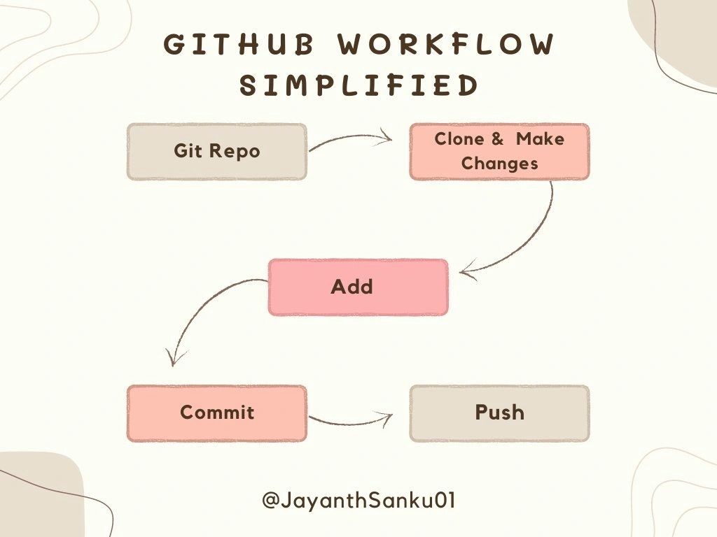 Jayanth Sanku on LinkedIn: #github #git Jayanth Sanku on LinkedIn: #github #git