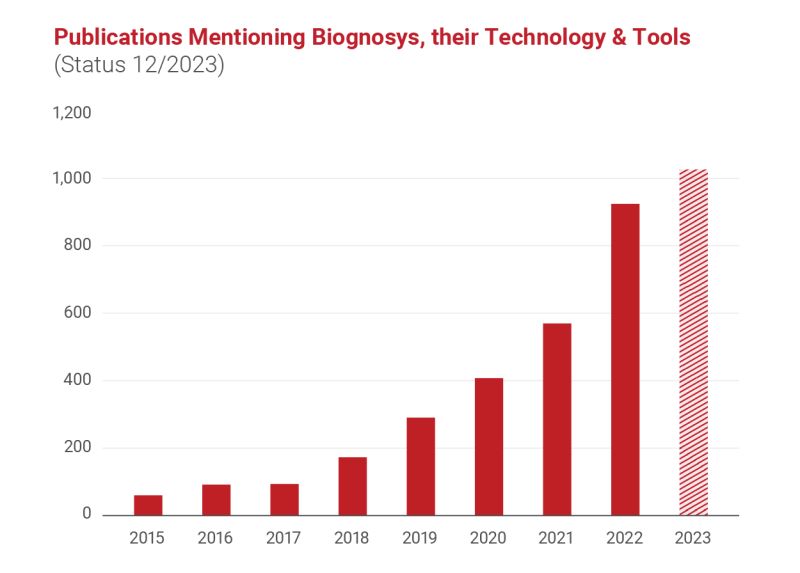 Biognosys on LinkedIn: Biognosys in Publications 2023 Biognosys on LinkedIn: Biognosys in Publications 2023