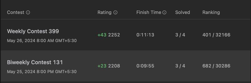 Harsh K. on LinkedIn: Just hit a new personal best in a coding contest ... Harsh K. on LinkedIn: Just hit a new personal best in a coding contest ...
