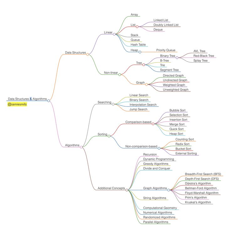 Samuel Abinsinguza on LinkedIn: Visualizing Data Structures ... Samuel Abinsinguza on LinkedIn: Visualizing Data Structures ...