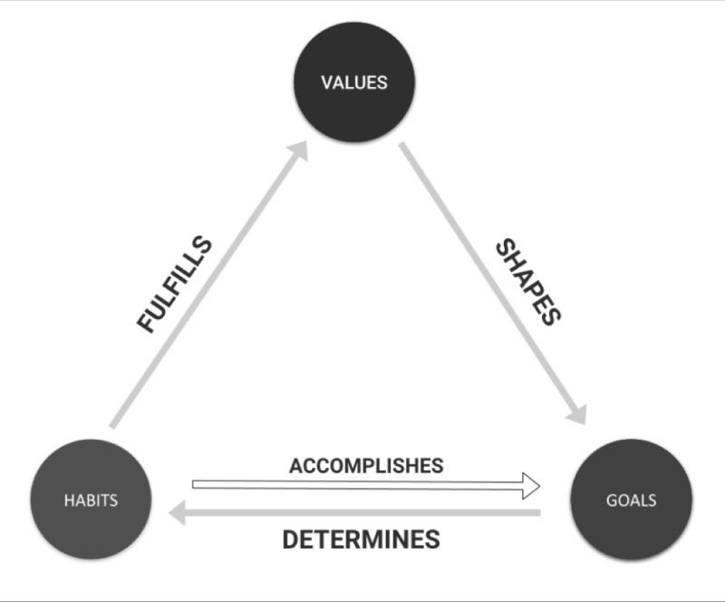 Brendan Frazier on LinkedIn: The relationship between values and goals ... Brendan Frazier on LinkedIn: The relationship between values and goals ...