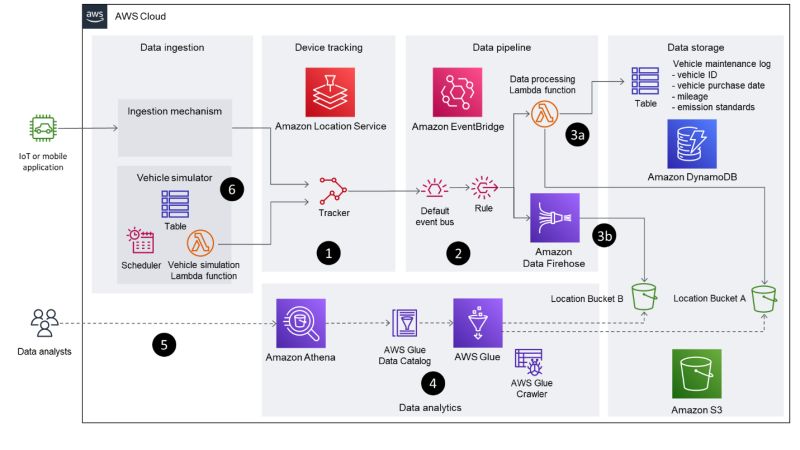 Flah Ahmad on LinkedIn: #aws #referencearchitecture #innovation # ... Flah Ahmad on LinkedIn: #aws #referencearchitecture #innovation # ...