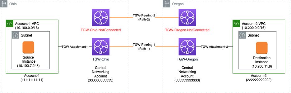 Flah Ahmad on LinkedIn: #aws #connectivity #networking #troubleshooting ... Flah Ahmad on LinkedIn: #aws #connectivity #networking #troubleshooting ...