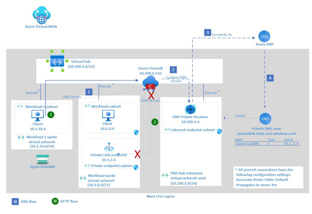 Christopher Nett on LinkedIn: #azure #microsoft #privatelink #vwan Christopher Nett on LinkedIn: #azure #microsoft #privatelink #vwan