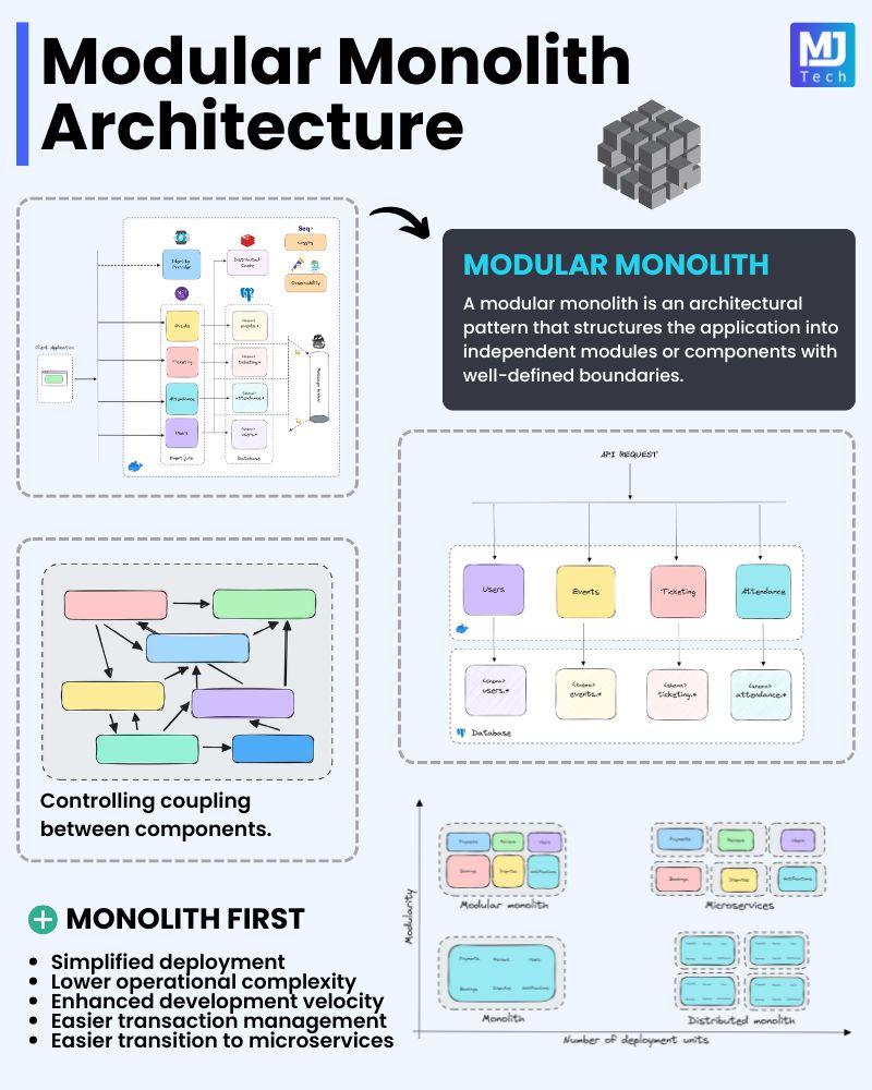 Milan Jovanović on LinkedIn: Modular Monolith Architecture – Explained ... Milan Jovanović on LinkedIn: Modular Monolith Architecture – Explained ...