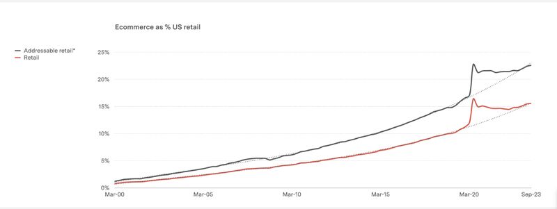 Varun Sharma on LinkedIn: Navigating the E-commerce Surge: A Look at ... Varun Sharma on LinkedIn: Navigating the E-commerce Surge: A Look at ...
