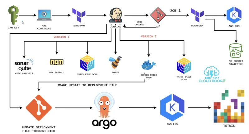 ISMAIL FAROOQI on LinkedIn: Automating Tetris Deployments: DevSecOps ... ISMAIL FAROOQI on LinkedIn: Automating Tetris Deployments: DevSecOps ...