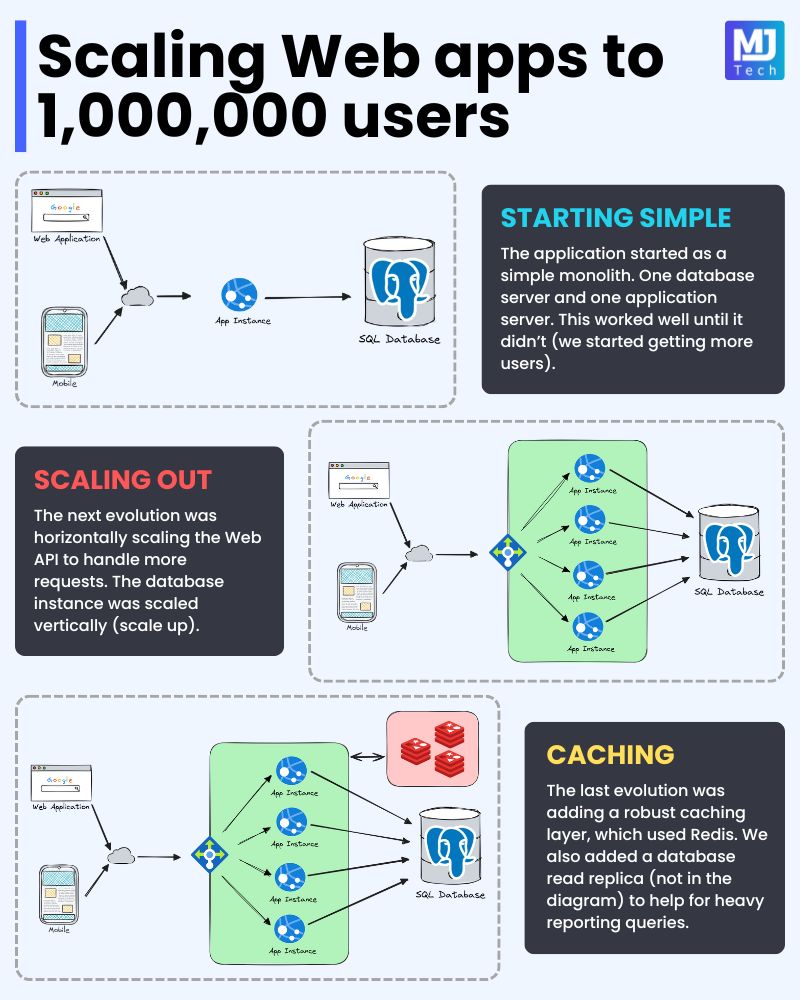 MohammadAli Mirhamed Roui on LinkedIn: scaling web application MohammadAli Mirhamed Roui on LinkedIn: scaling web application