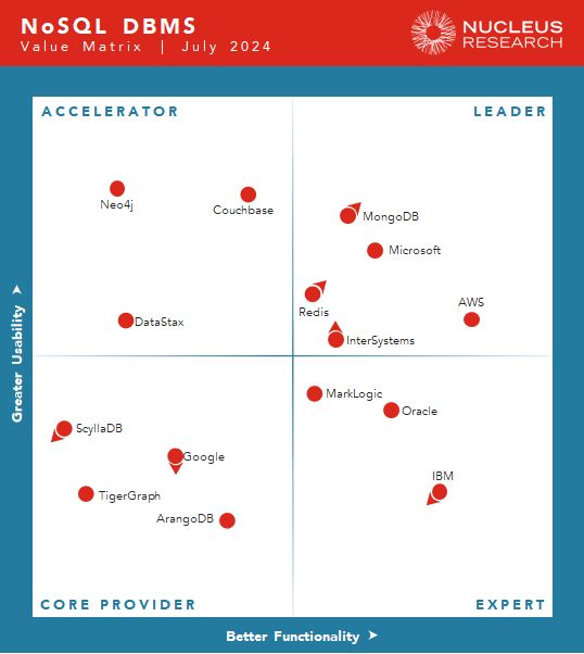 InterSystems on LinkedIn: #nosql #dbms #valuematrix #techleadership # ... InterSystems on LinkedIn: #nosql #dbms #valuematrix #techleadership # ...