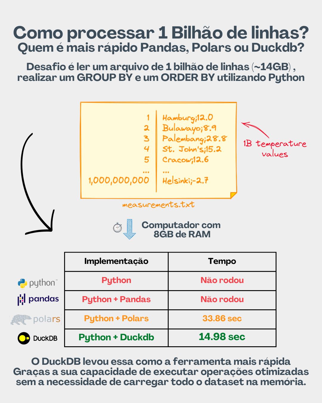 Paulo Cysne on LinkedIn: Python + DuckDB is much faster than Python ... Paulo Cysne on LinkedIn: Python + DuckDB is much faster than Python ...
