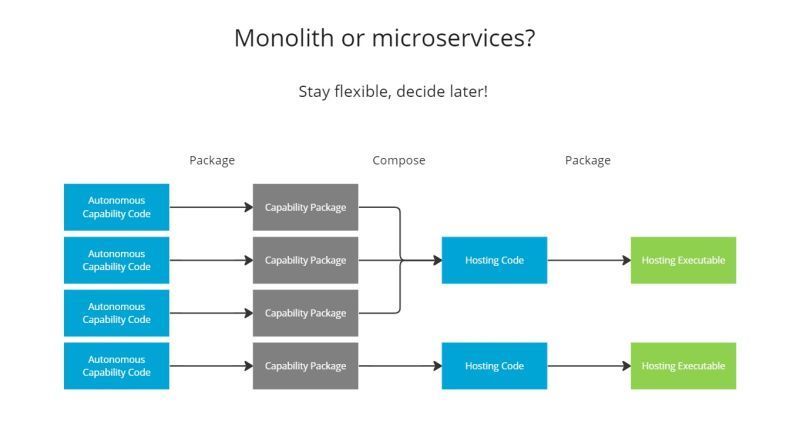 Yves Goeleven on LinkedIn: Should we build a monolith or use ... Yves Goeleven on LinkedIn: Should we build a monolith or use ...
