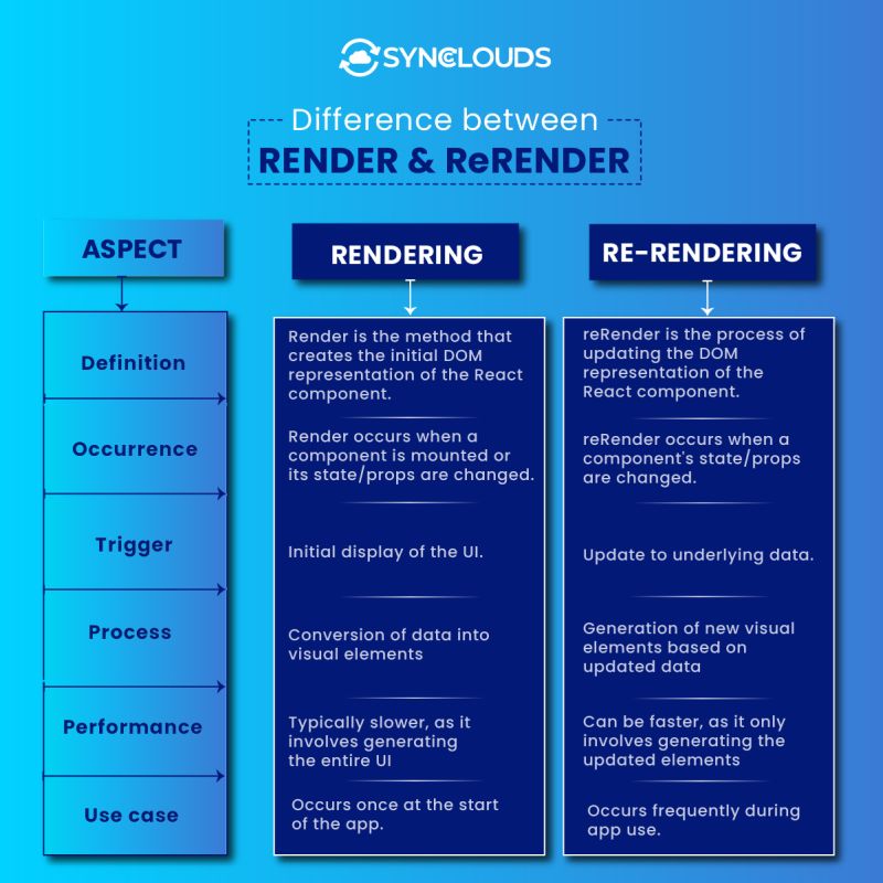 Sync Clouds on LinkedIn: #rendering #react #reactjs #reactdevelopment # ... Sync Clouds on LinkedIn: #rendering #react #reactjs #reactdevelopment # ...