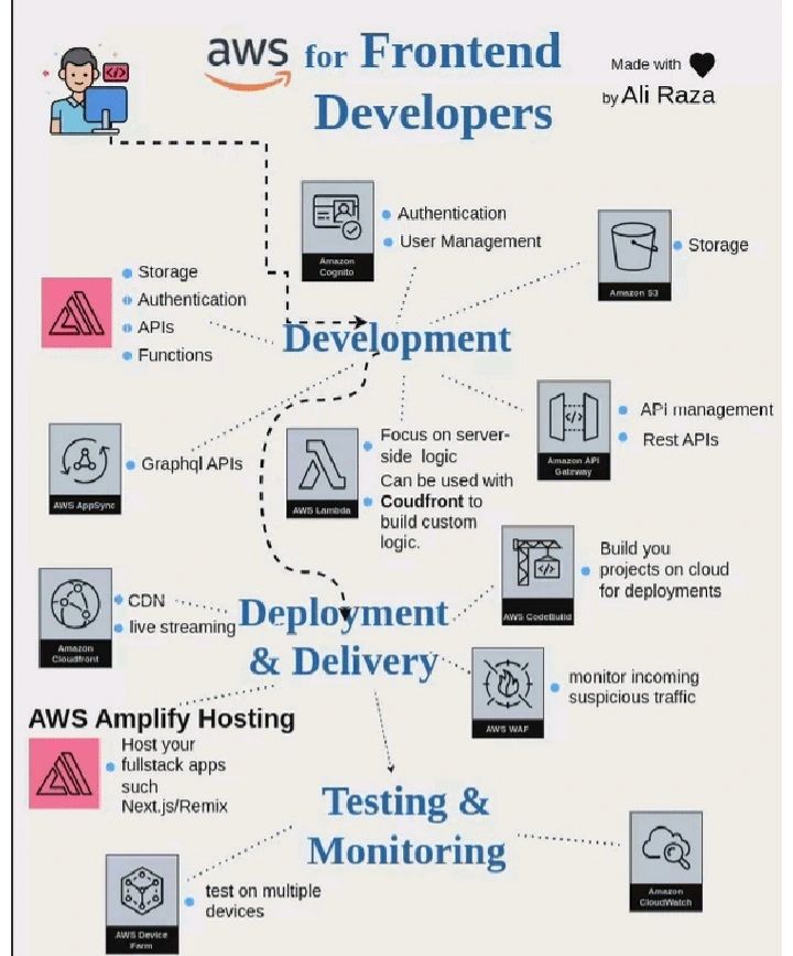 Syed Muhammad Ali Raza on LinkedIn: #aws #webdev #frontend #developers Syed Muhammad Ali Raza on LinkedIn: #aws #webdev #frontend #developers