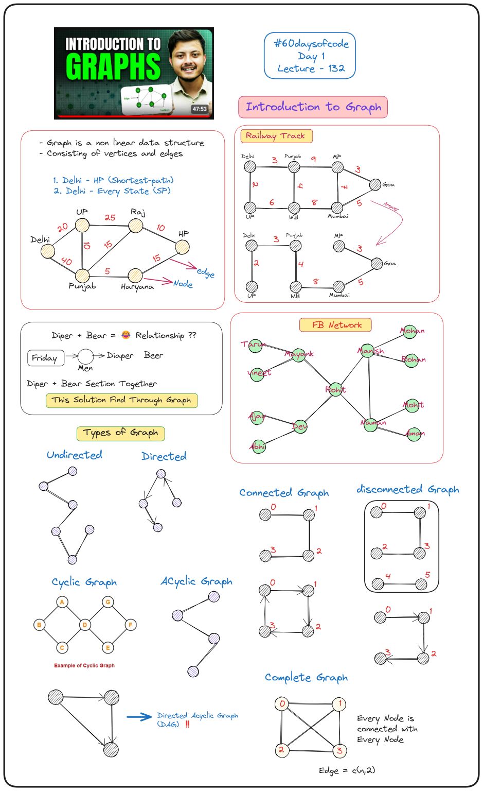 VIVEK MANGAL on LinkedIn: #dsa #graphs #learningjourney #datastructures ... VIVEK MANGAL on LinkedIn: #dsa #graphs #learningjourney #datastructures ...