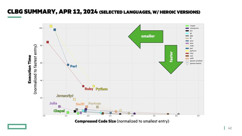 Chapel Programming Language on LinkedIn: #julia #rust #hpc #opensource Chapel Programming Language on LinkedIn: #julia #rust #hpc #opensource