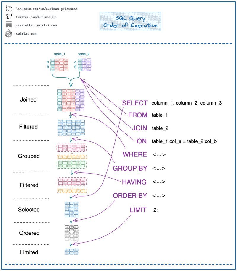 Nelson Djalo on LinkedIn: #sql #mysql #sqlorderofexecution # ... Nelson Djalo on LinkedIn: #sql #mysql #sqlorderofexecution # ...