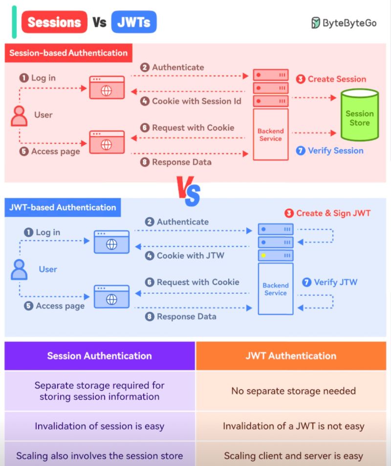 Hamou Ameur mokhtar on LinkedIn: Sessions vs JWTs Hamou Ameur mokhtar on LinkedIn: Sessions vs JWTs