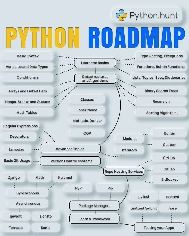 Shishupal Bharti on LinkedIn: #pythonprogramming #python #roadmap #ai # ... Shishupal Bharti on LinkedIn: #pythonprogramming #python #roadmap #ai # ...