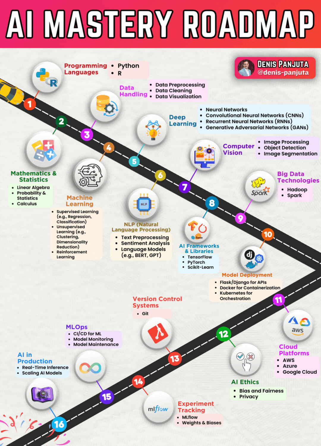 Aneesa Razzaq on LinkedIn: Step wise breakdown of AI mastery! Aneesa Razzaq on LinkedIn: Step wise breakdown of AI mastery!