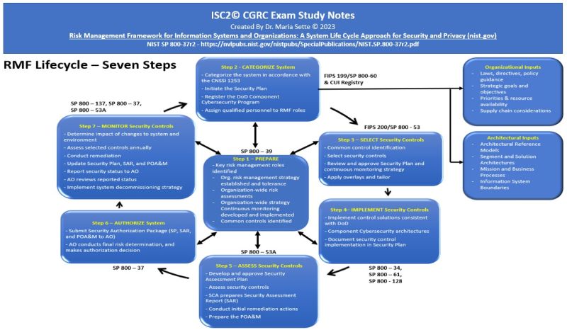 DR. MARIA SETTE on LinkedIn: ISC2© CGRC Exam Study Notes Created By Dr ... DR. MARIA SETTE on LinkedIn: ISC2© CGRC Exam Study Notes Created By Dr ...