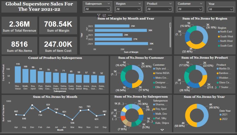 Ankit Patel on LinkedIn: #dataanalyst #powerbi #sql Ankit Patel on LinkedIn: #dataanalyst #powerbi #sql