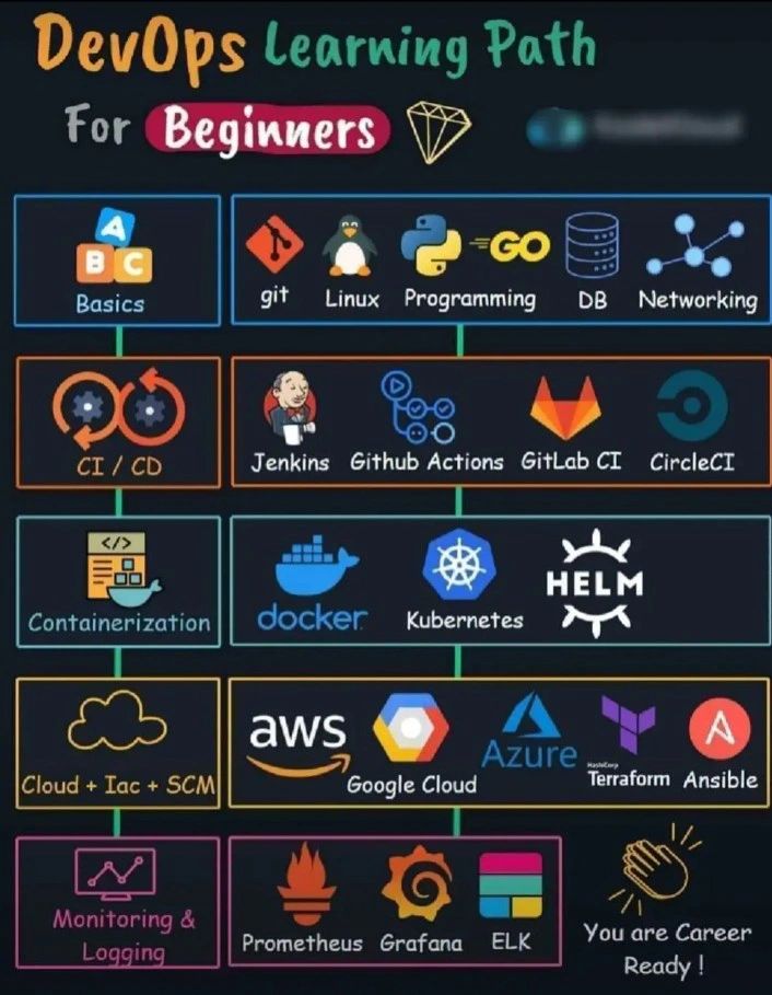 Mohd Husain on LinkedIn: #devops #learning #path Mohd Husain on LinkedIn: #devops #learning #path