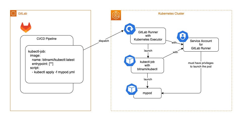 Fabian Peter على LinkedIn: Using GitLab Runner with Kubernetes Executor ... Fabian Peter على LinkedIn: Using GitLab Runner with Kubernetes Executor ...